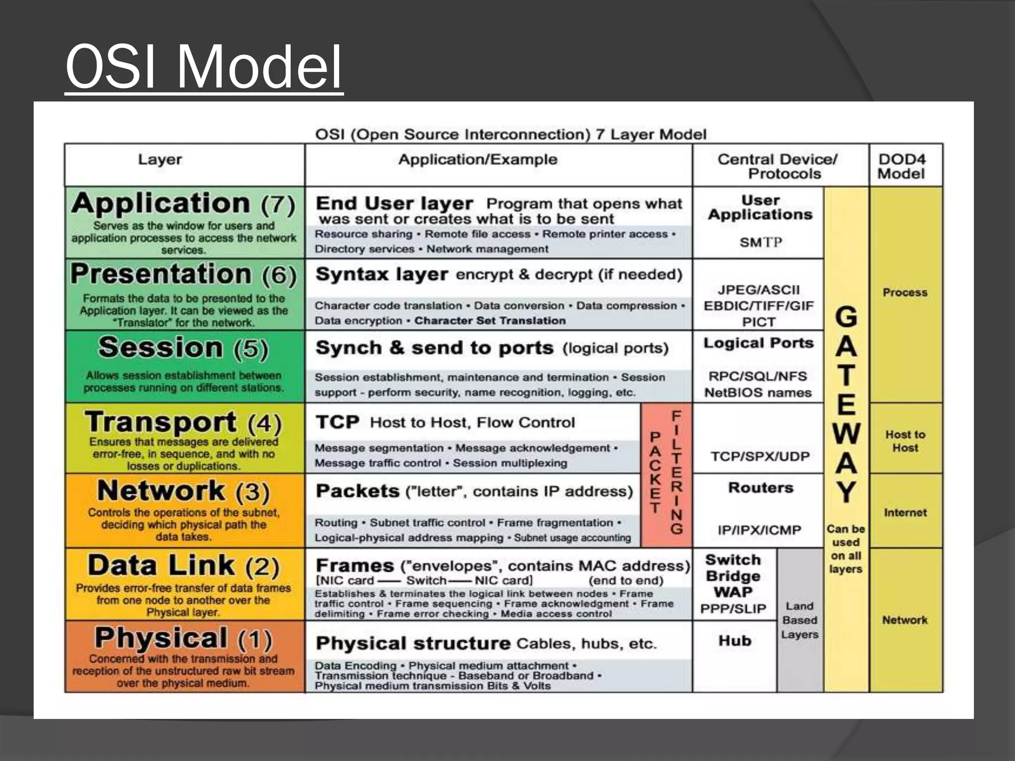 Computer network : models and topologies | PPTX