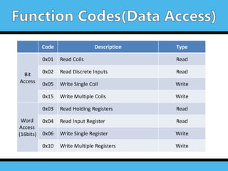 Computer Network 5. Modbus | PPT