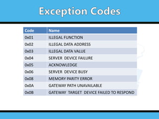 Computer Network 5. Modbus | PPT