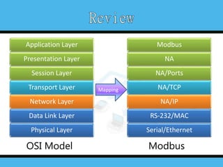 Computer Network 5. Modbus | PPT
