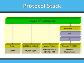 Computer Network 5. Modbus | PPT