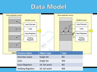 Computer Network 5. Modbus | PPT