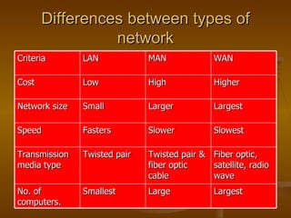 Computer network & communication answer | PPT