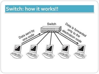 Networking Devices and Networking Topologies | PPSX