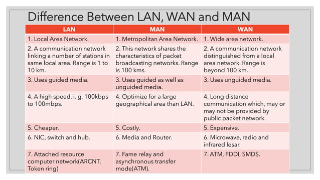 Computer networking - lan. man and wan | PDF | Computer Networking | Computing