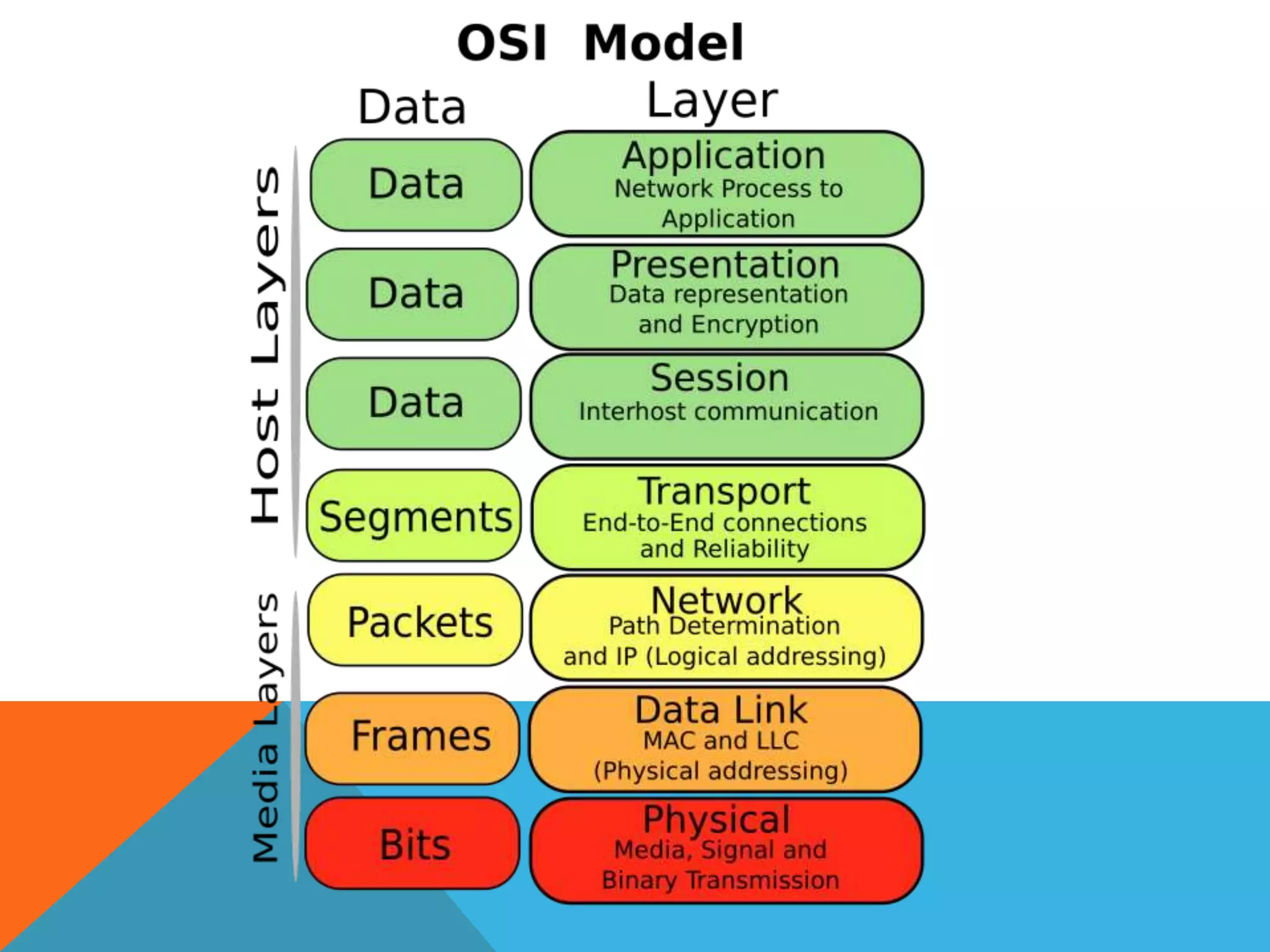 Computer Networking-Part-1-OSI Model.pptx