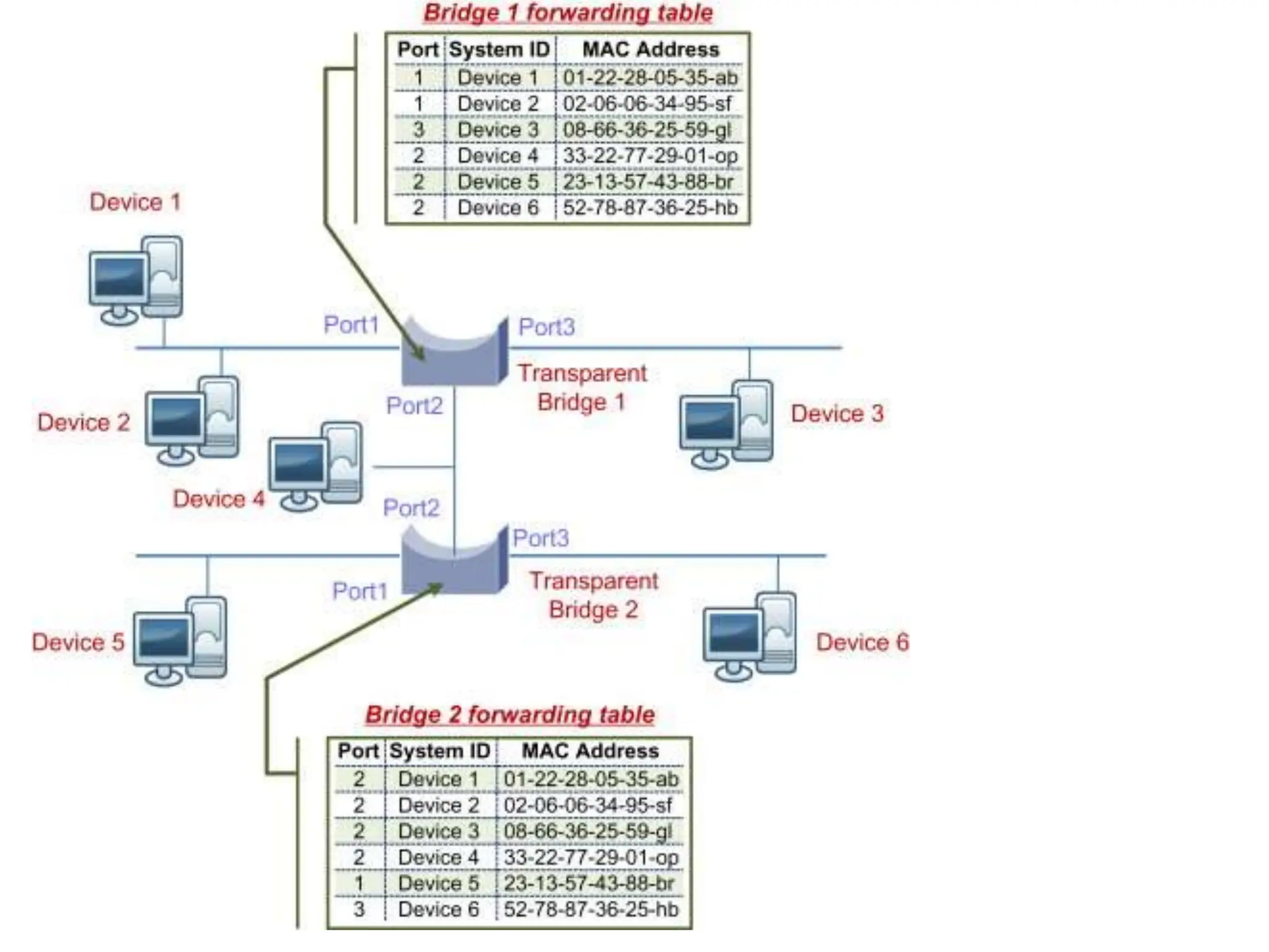 Computer Networks Basics of Network Devices | PPTX | Computer Networking | Computing
