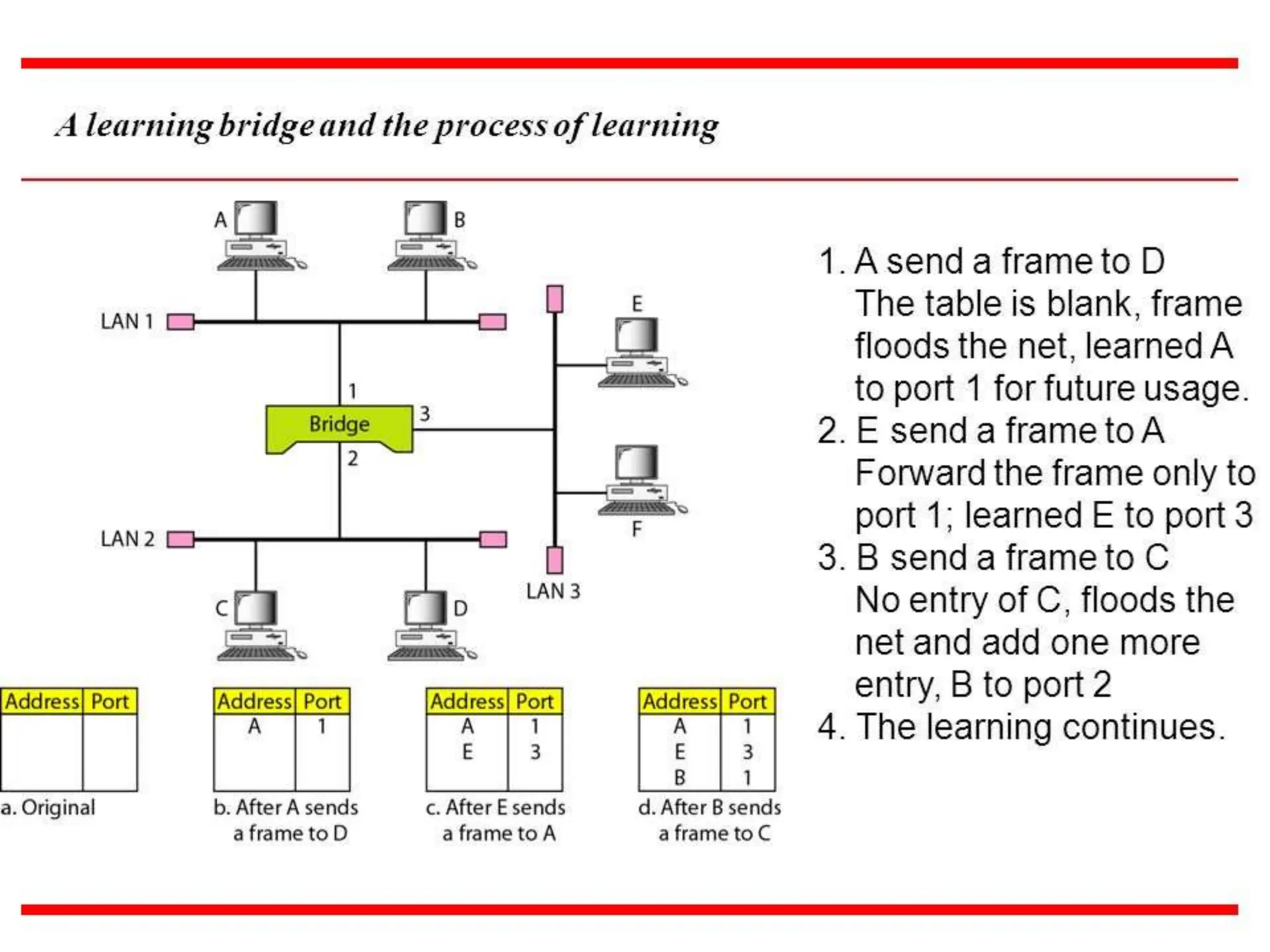 Computer Networks Basics of Network Devices | PPTX | Computer Networking | Computing