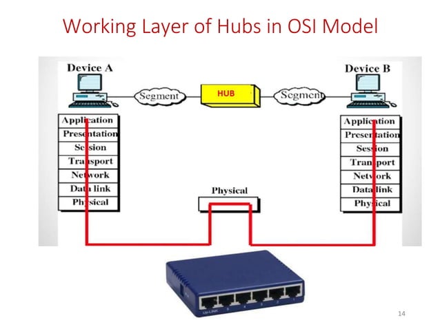 Computer Networks Basics of Network Devices | PPTX | Computer Networking | Computing