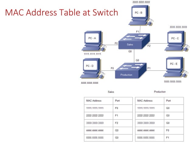 Computer Networks Basics of Network Devices | PPTX | Computer Networking | Computing
