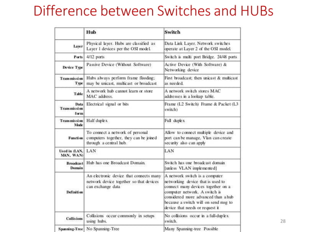 Computer Networks Basics of Network Devices | PPTX | Computer ...