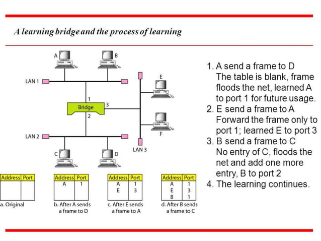 Computer Networks Basics of Network Devices | PPTX | Computer Networking | Computing