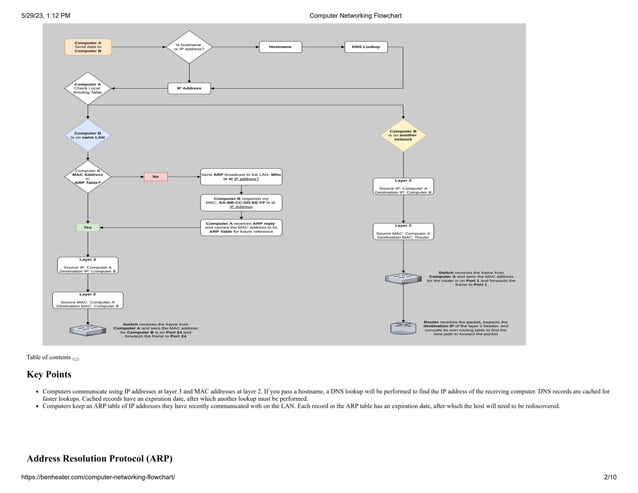 Computer Networking Flowchart.pdf