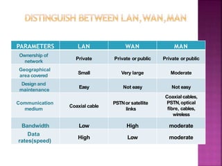 Computer network introduction | PPTX