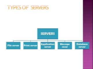 Computer network introduction | PPTX