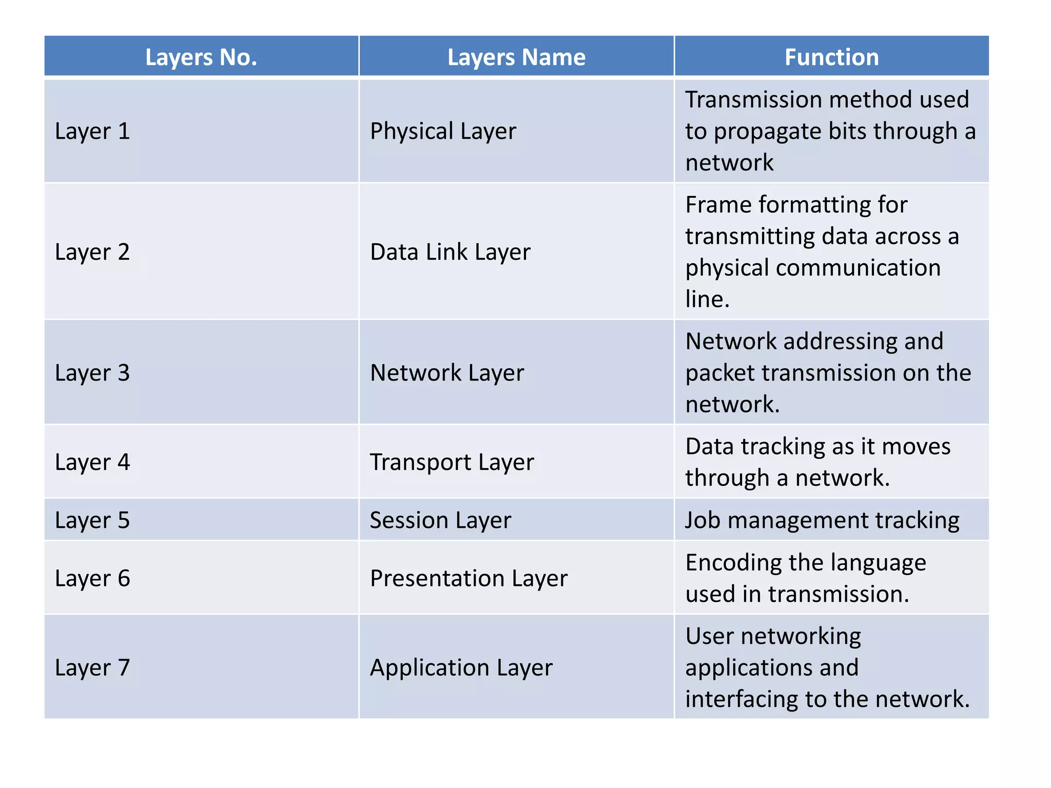 Computer network layers | PPTX