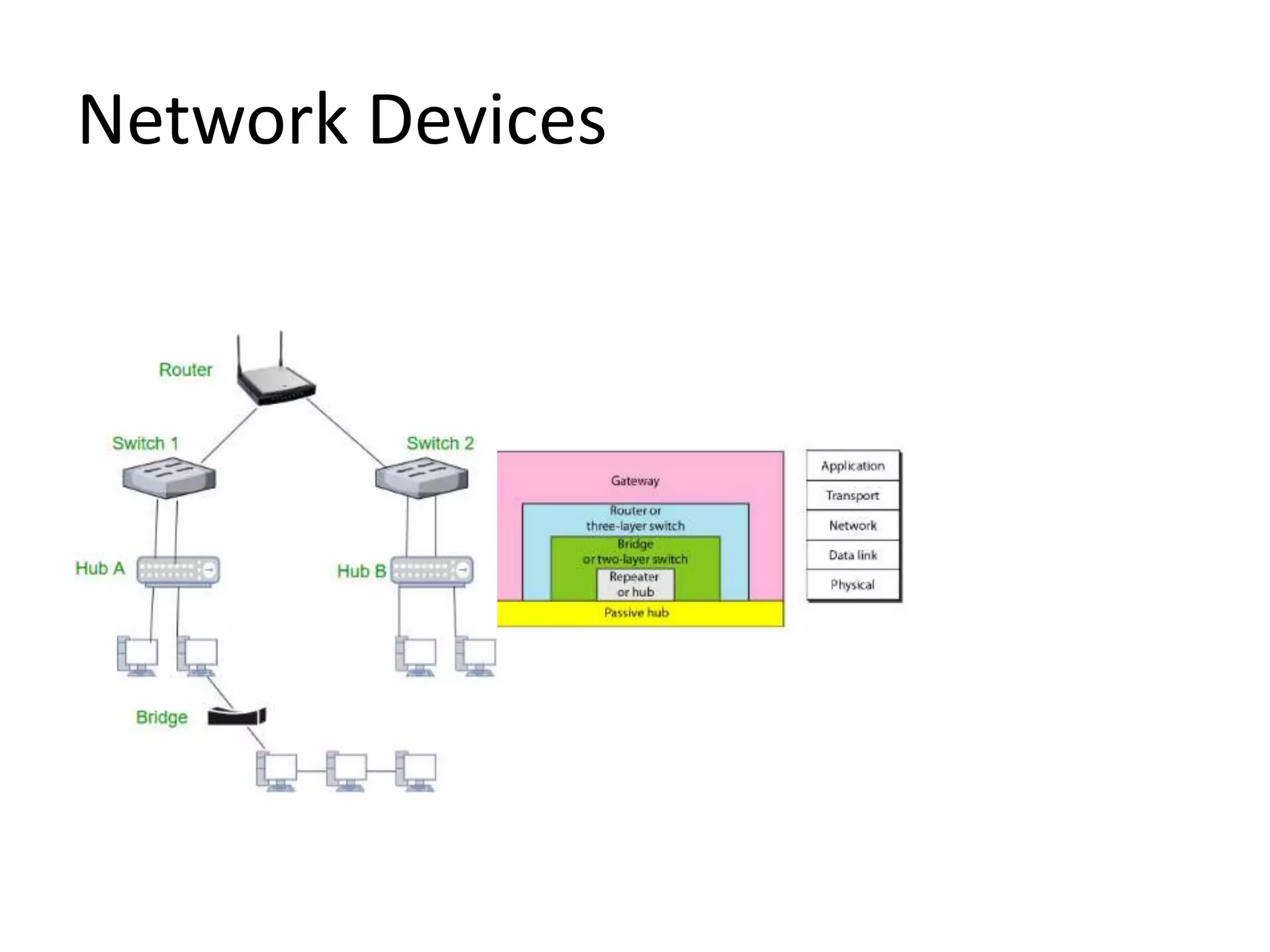 Computer network_network devices | PPTX