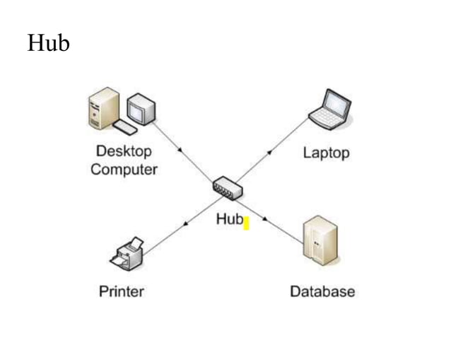 Computer network_network devices | PPTX | Computer Networking | Computing