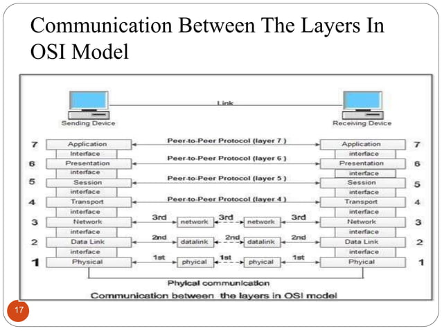 COMPUTER NETWORK_OSI & TCP/IP | PPTX