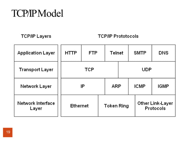 COMPUTER NETWORK_OSI & TCP/IP | PPTX