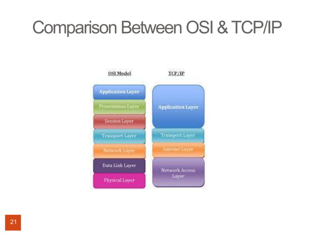 COMPUTER NETWORK_OSI & TCP/IP | PPTX