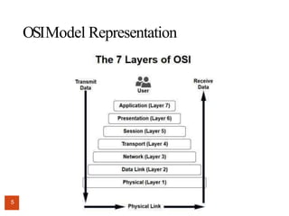 COMPUTER NETWORK_OSI & TCP/IP | PPTX