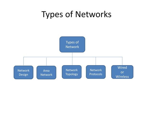 Computer network part 2(Types of Networks) | PPTX