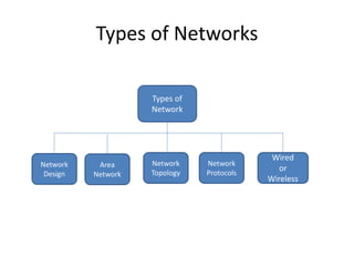 Computer network part 2(Types of Networks) | PPTX