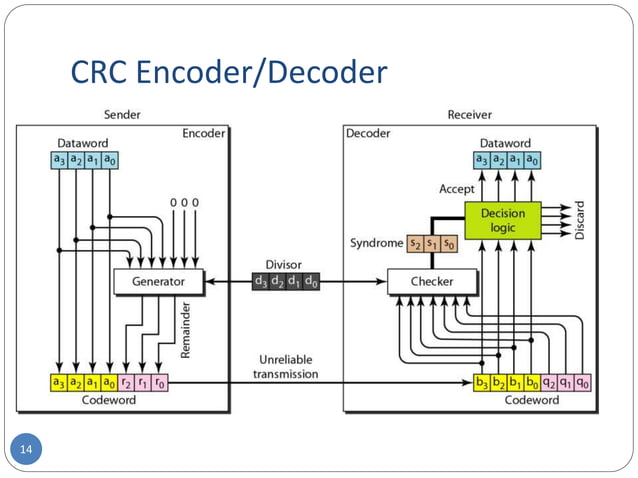 Computer Networks Error Detection And Error Correction Pptx Programming Languages Computing
