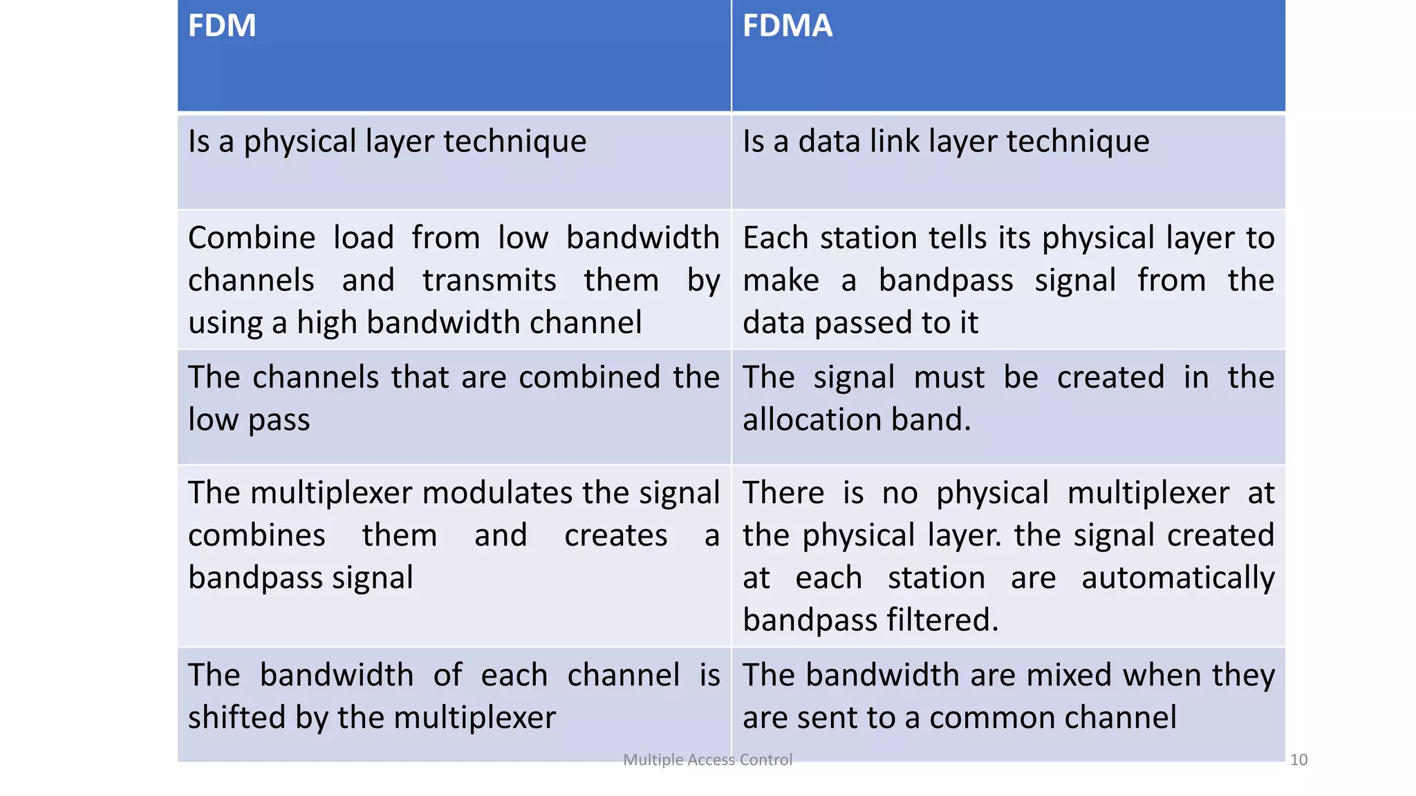 Computer networks - Channelization | PPTX