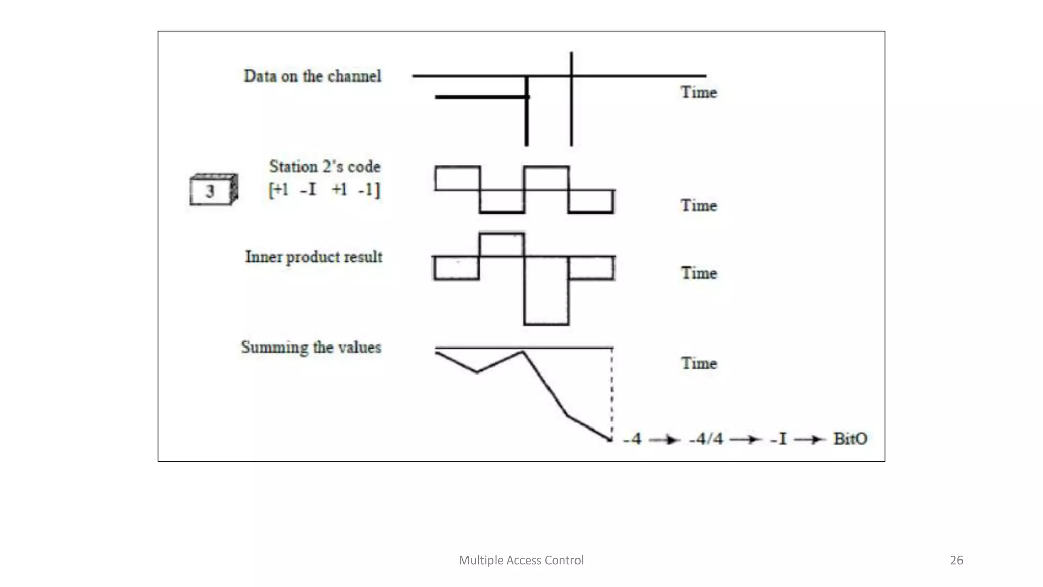 Computer networks - Channelization | PPTX