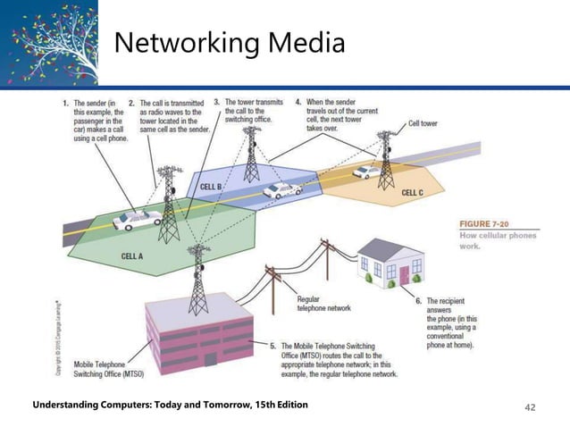 Computer Networks Basics and Advance Info | PPTX