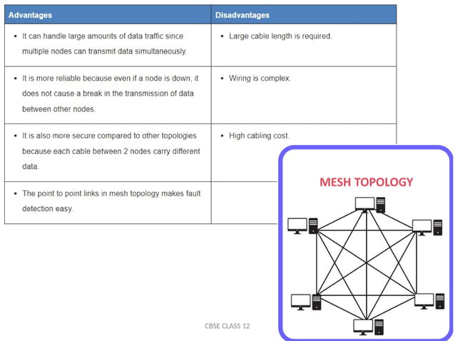 COMPUTER NETWORKS - TYPES OF NETWORK & TOPOLOGIES | PPTX