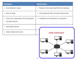 COMPUTER NETWORKS - TYPES OF NETWORK & TOPOLOGIES | PPTX