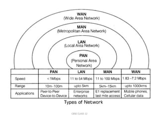 COMPUTER NETWORKS - TYPES OF NETWORK & TOPOLOGIES | PPTX
