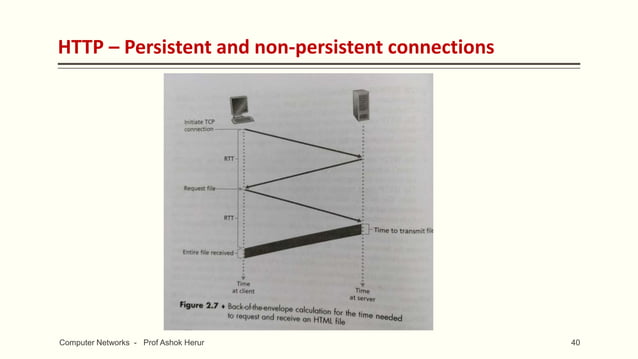 Computer Networks notes 5- Module 5.pptx | Internet | Computing