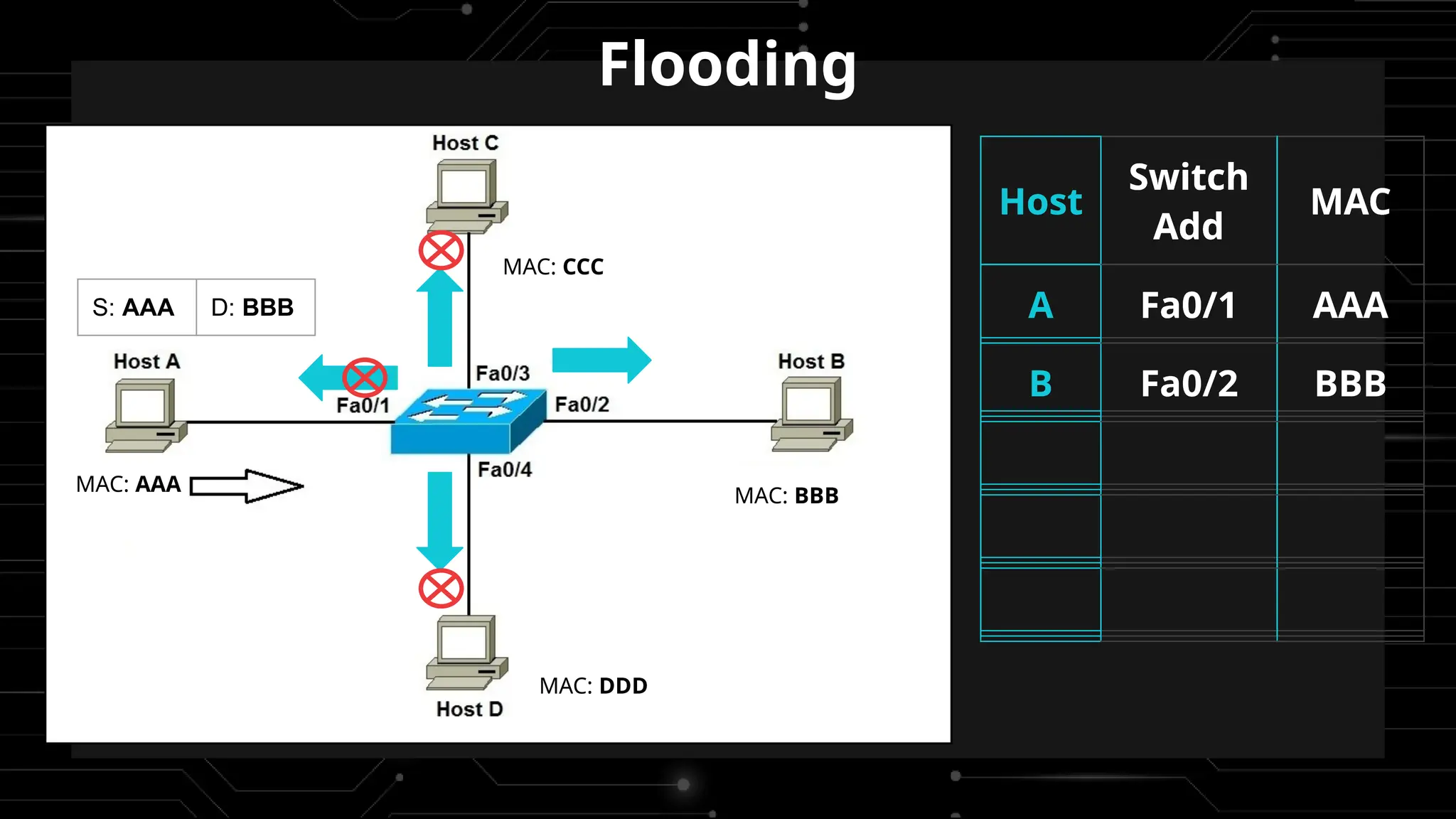 Datalink Layer (Forwarding, Flooding & Filtering) | PPT