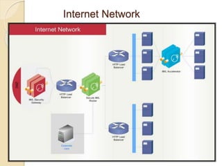 Computer networks and its components by narender singh sandhu | PPT