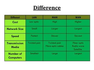 Computer Networks and Its Types | PPTX