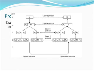Computer networks chapter1. | PPT