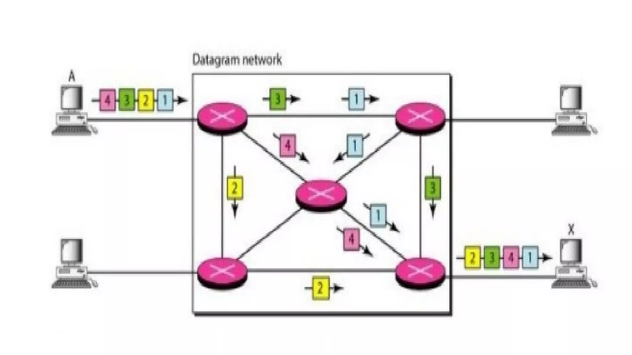 Circuit Switching, Packet Switching, Virtual Circuit Networks and Datagram Networks | PDF