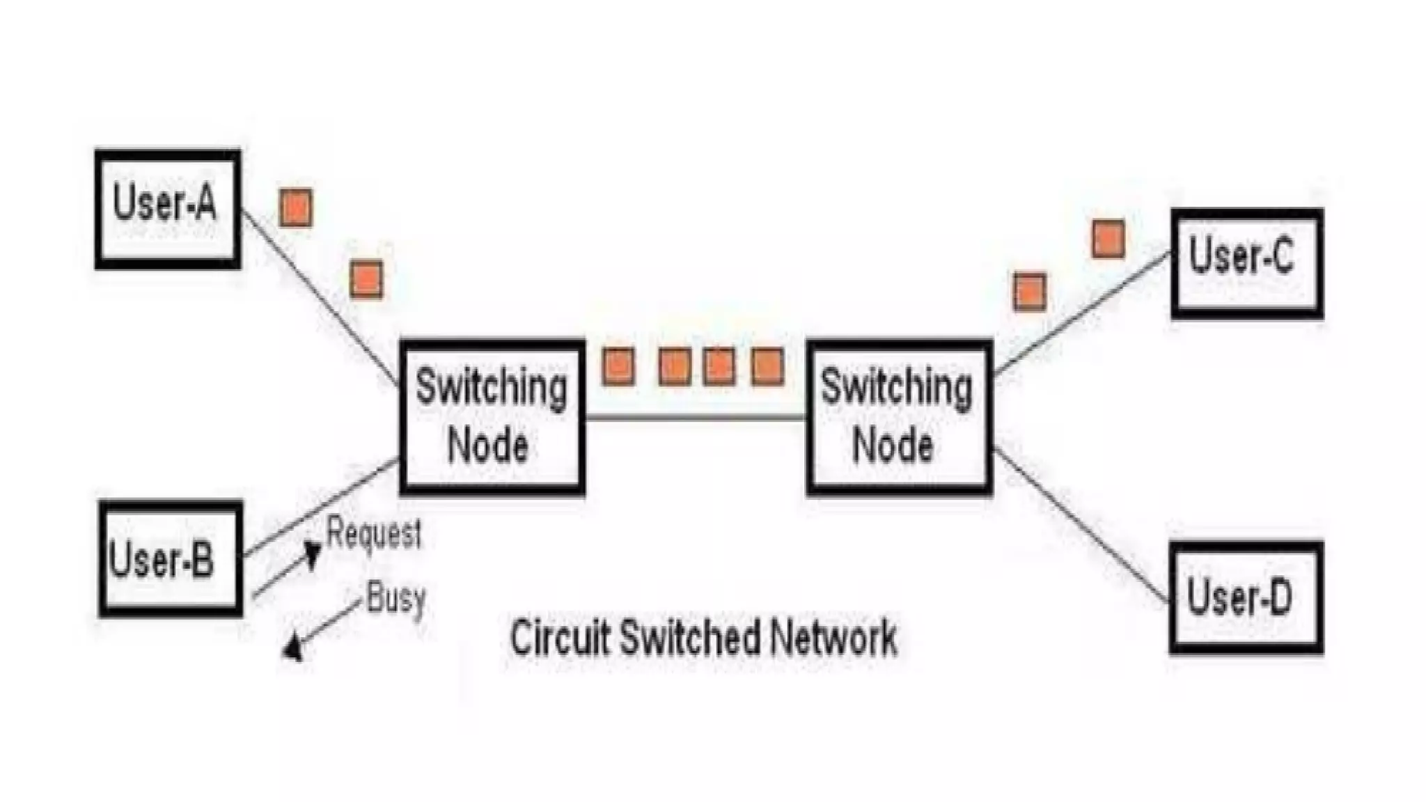 Circuit Switching, Packet Switching, Virtual Circuit Networks and Datagram Networks | PDF