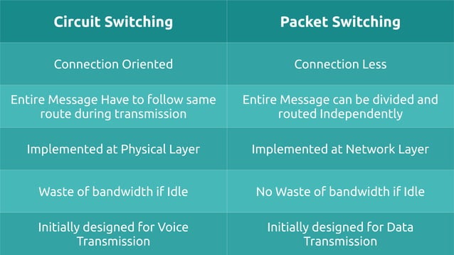 Circuit Switching, Packet Switching, Virtual Circuit Networks and ...