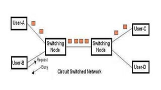 Circuit Switching, Packet Switching, Virtual Circuit Networks and Datagram Networks | PDF