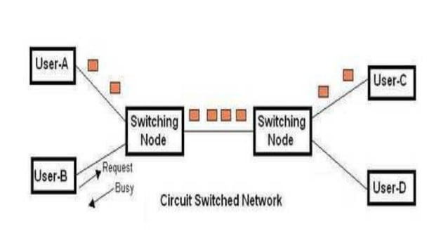 Circuit Switching, Packet Switching, Virtual Circuit Networks and Datagram Networks | PDF ...