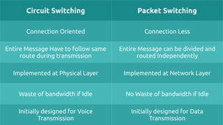 Virtual Circuit Packet Switching