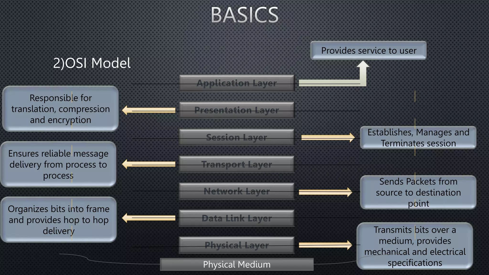 TCP vs UDP in OSI model Computer Network | PPTX