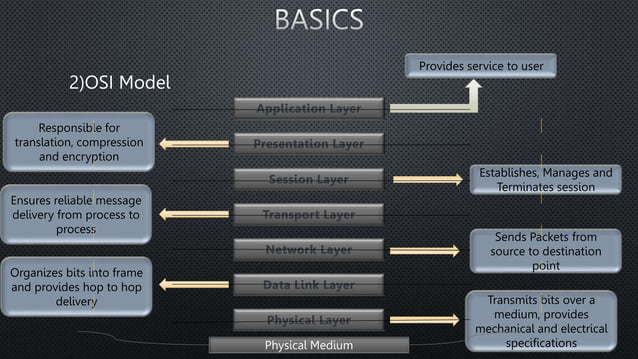 TCP vs UDP in OSI model Computer Network | PPTX