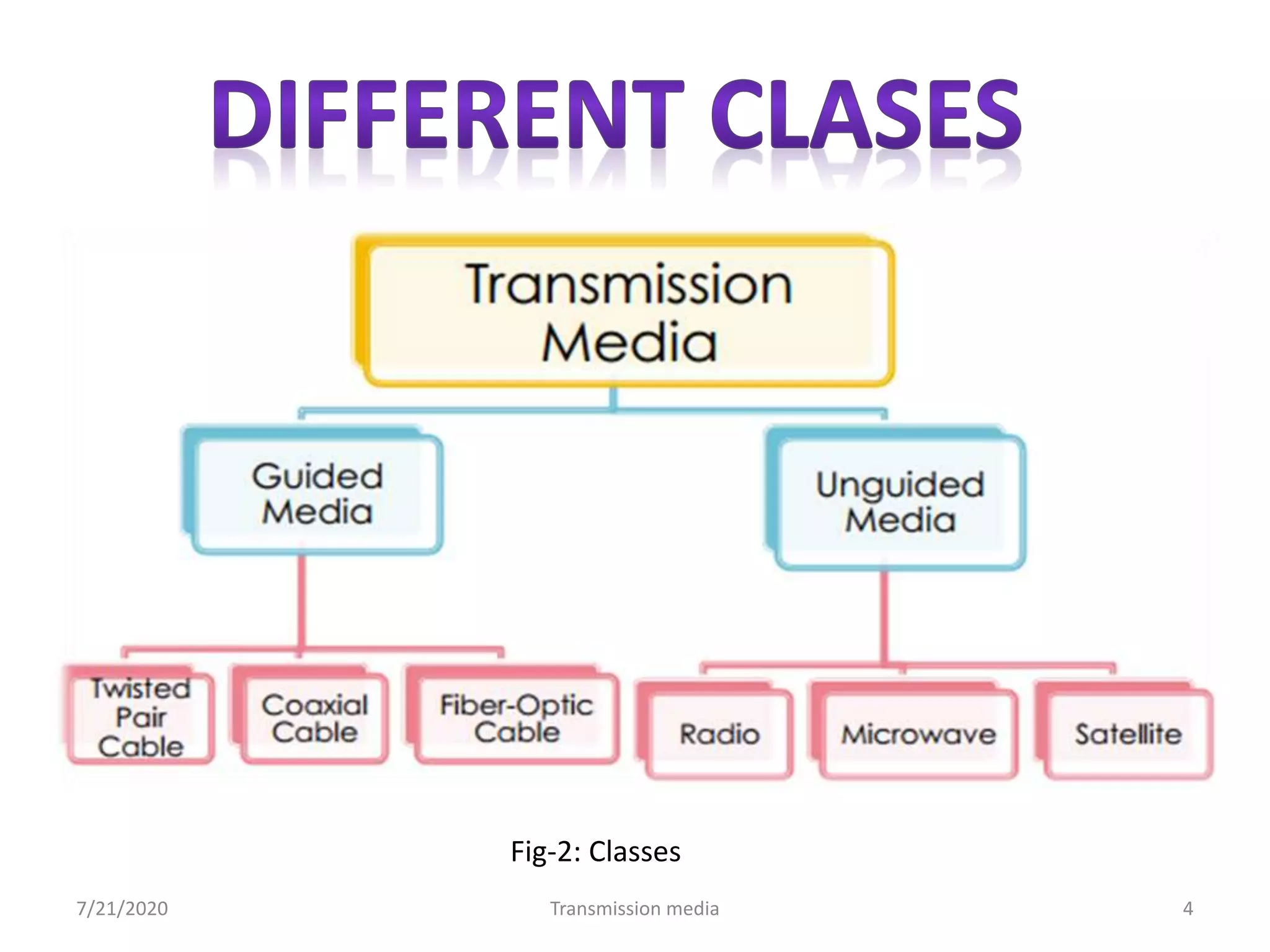 Computer networks(transmission media) | PPTX | Computer Networking | Computing