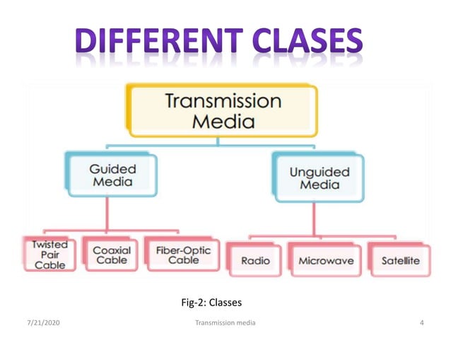 Computer networks(transmission media) | PPTX | Computer Networking | Computing